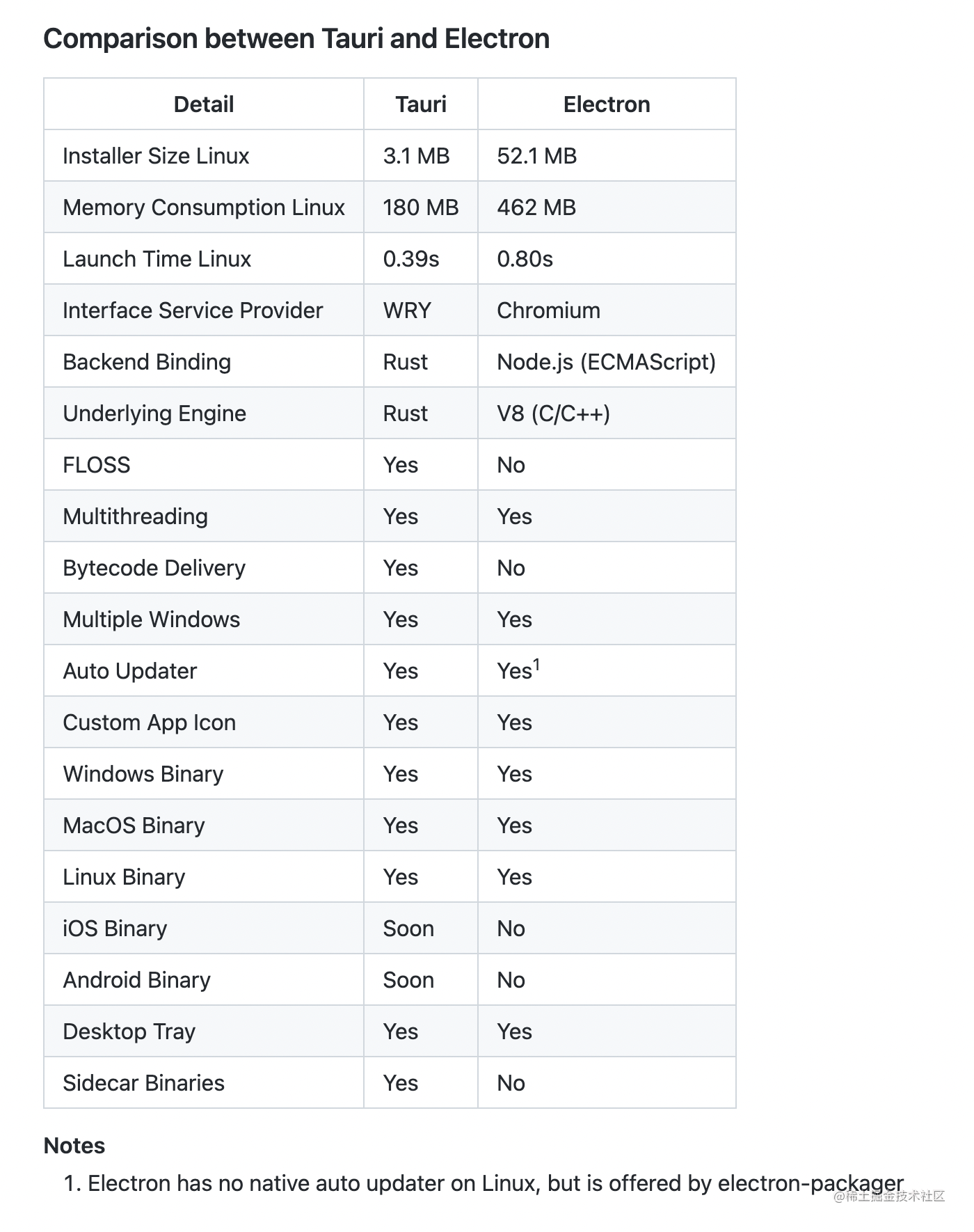 【一】Tauri 入门篇 - 是什么 - 掘金