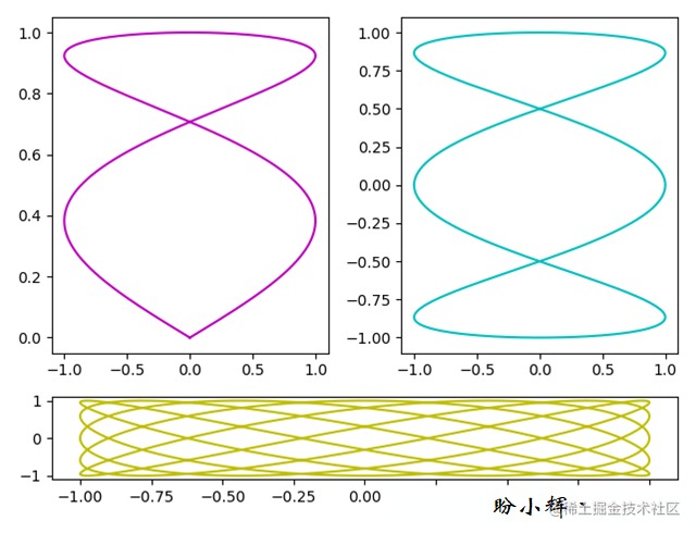 Matplotlib draws subgraphs - Moment For Technology