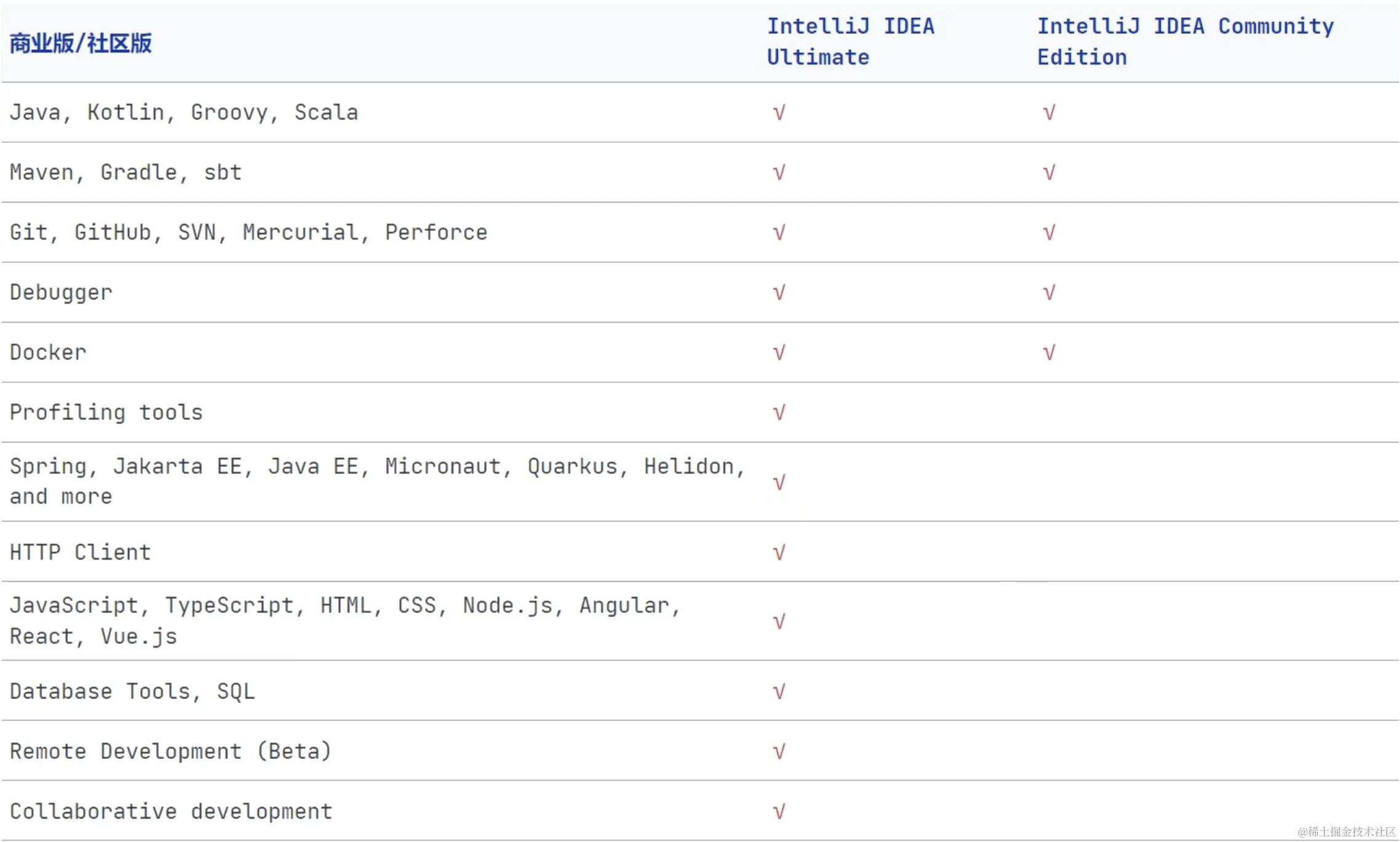Intellij Idea 软件介绍（一）intellij Idea是一款非常强大的java开发环境。它针对java的特 掘金