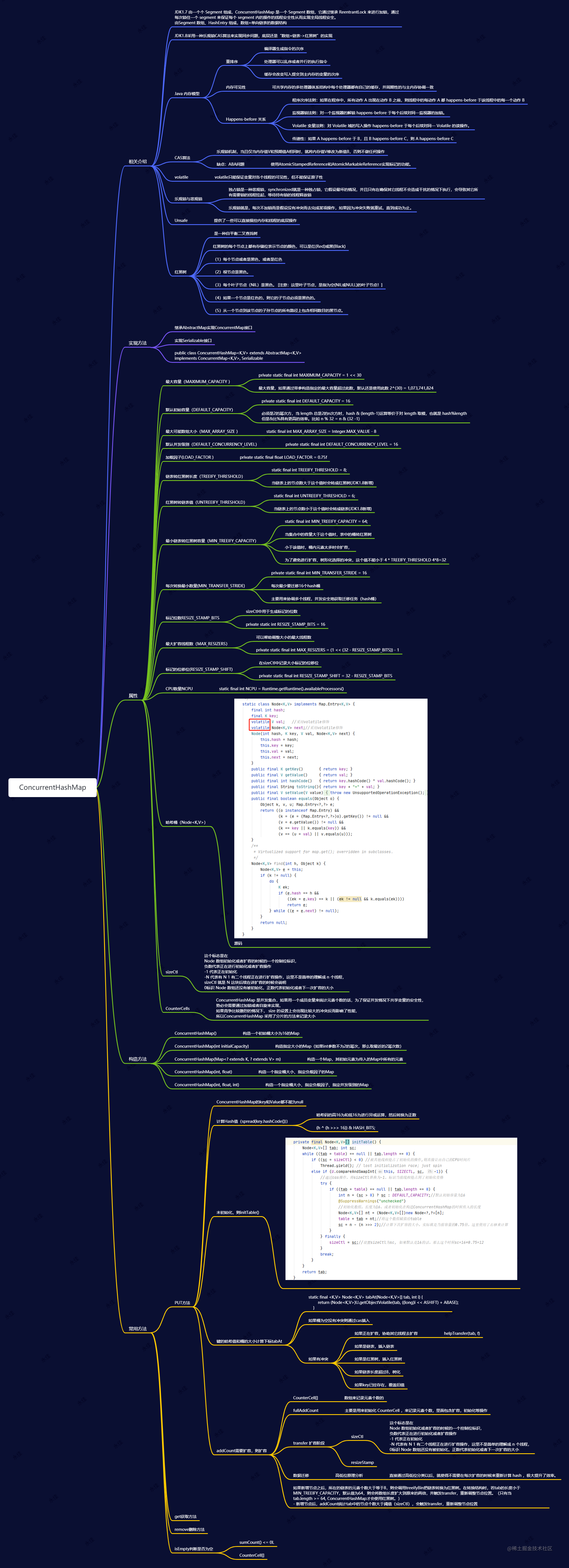 ConcurrentHashMap source analysis mind map - Moment For Technology