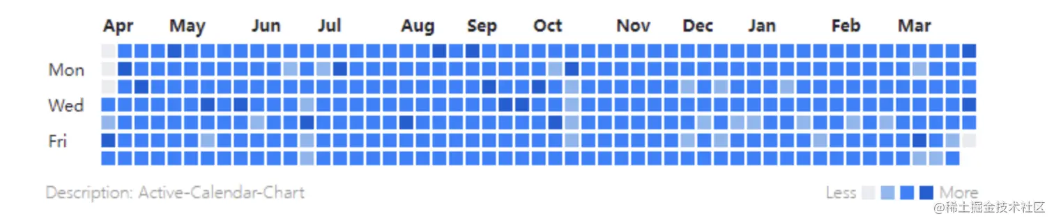 [Vue] 动动手你也能实现Github贡献日历图表相信大家都有用过 github，每次我们在 github上的操作行为 - 掘金