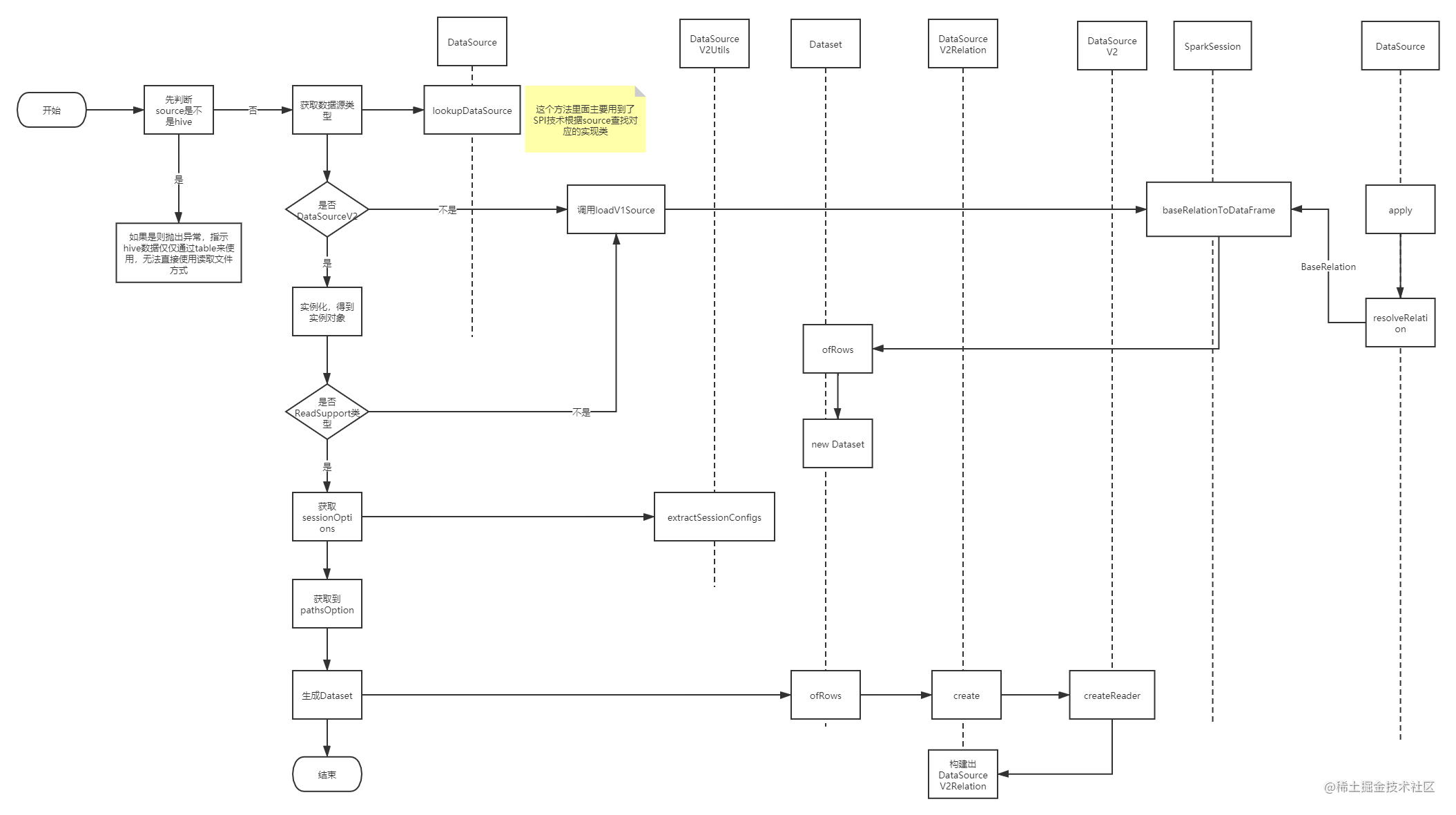 Spark Data input -DataFrame/Dataset generation - Moment For Technology