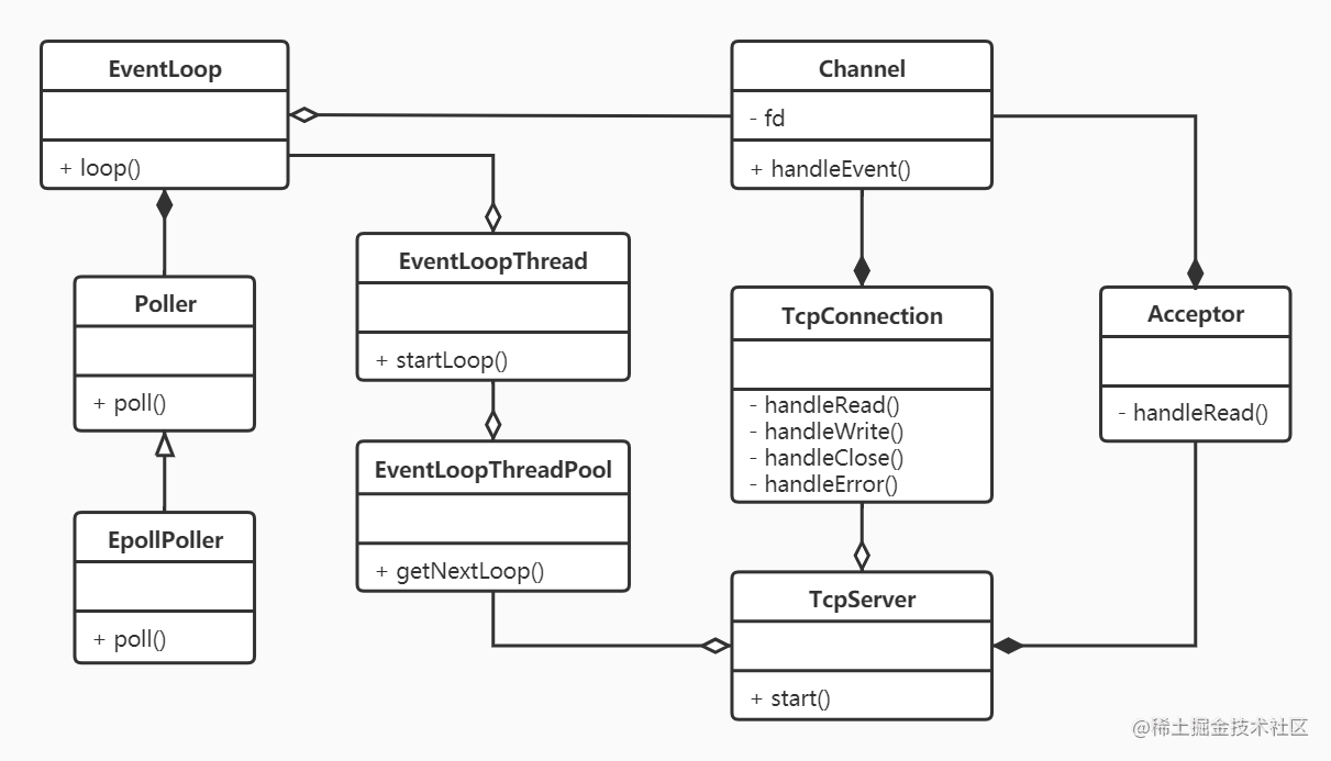 How to design a C++ network library - Moment For Technology
