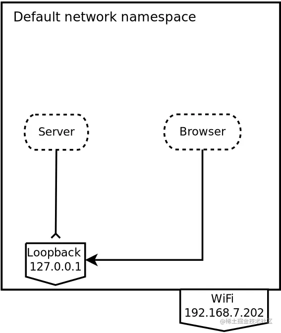 Connection refused? Docker 的网络然后在浏览器中就可以输入http://127.0.0.1:8 - 掘金
