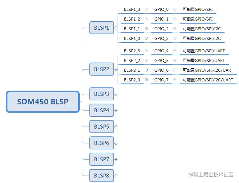 高通SDM450芯片组概述高通官网关于芯片的介绍网址 https://www.qualcomm.com/snapdrag - 掘金