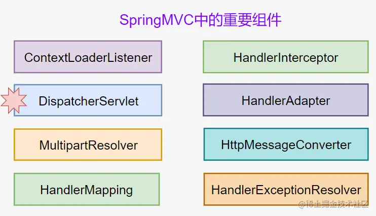 Springmvc流程分析二：揭开dispatcherservlet的神秘面纱本文首先介绍了servlet的相关内容 掘金 