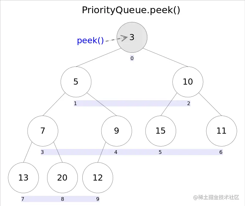 Java Priorityqueue 理解实现大小堆java中priorityqueue通过二叉小顶堆实现，可以用一棵 掘金