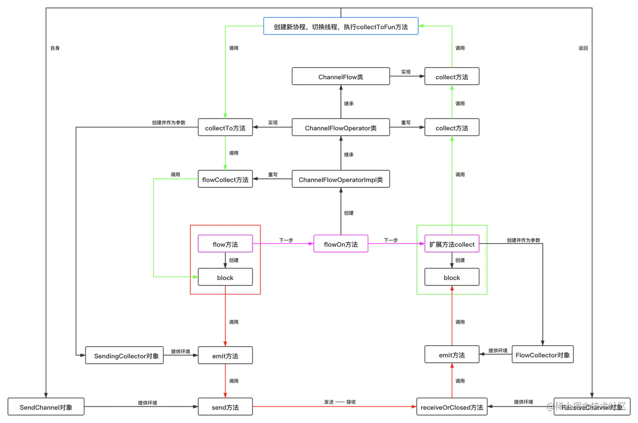 Kotlin协程：flowOn与线程切换在flowOn方法中，首先会检查方法所在的协程是否执行结束。如果没有结束，则会执 - 掘金