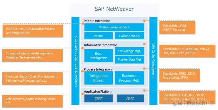 SAP ERP 架构的 11 个演变过程SAP ERP 是世界上最受欢迎的企业资源规划（ERP）软件之一。可以帮助企业集 - 掘金