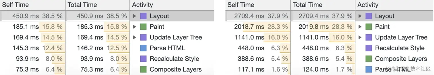 有时候，你必须给Img标签设置height和width属性Web 性能倡导者经常建议为您的图像添加尺寸以获得最佳性能，以 - 掘金