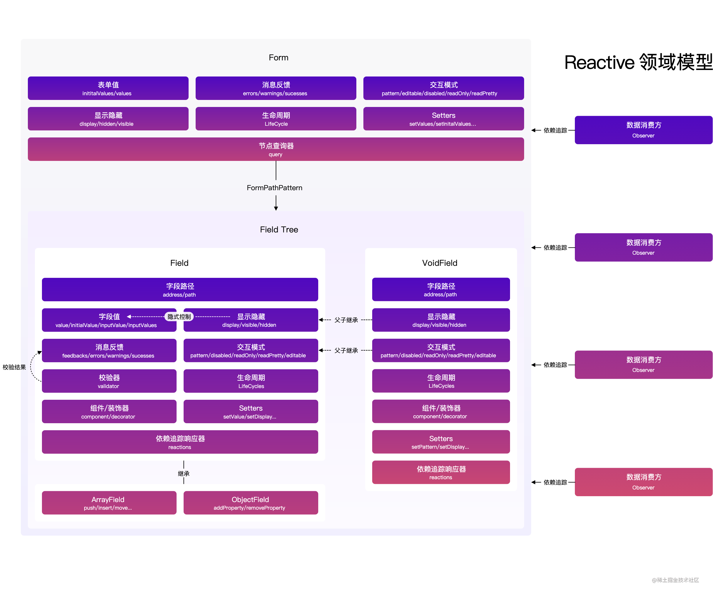 formily的demo之Formily-vant-designable理解 - 掘金