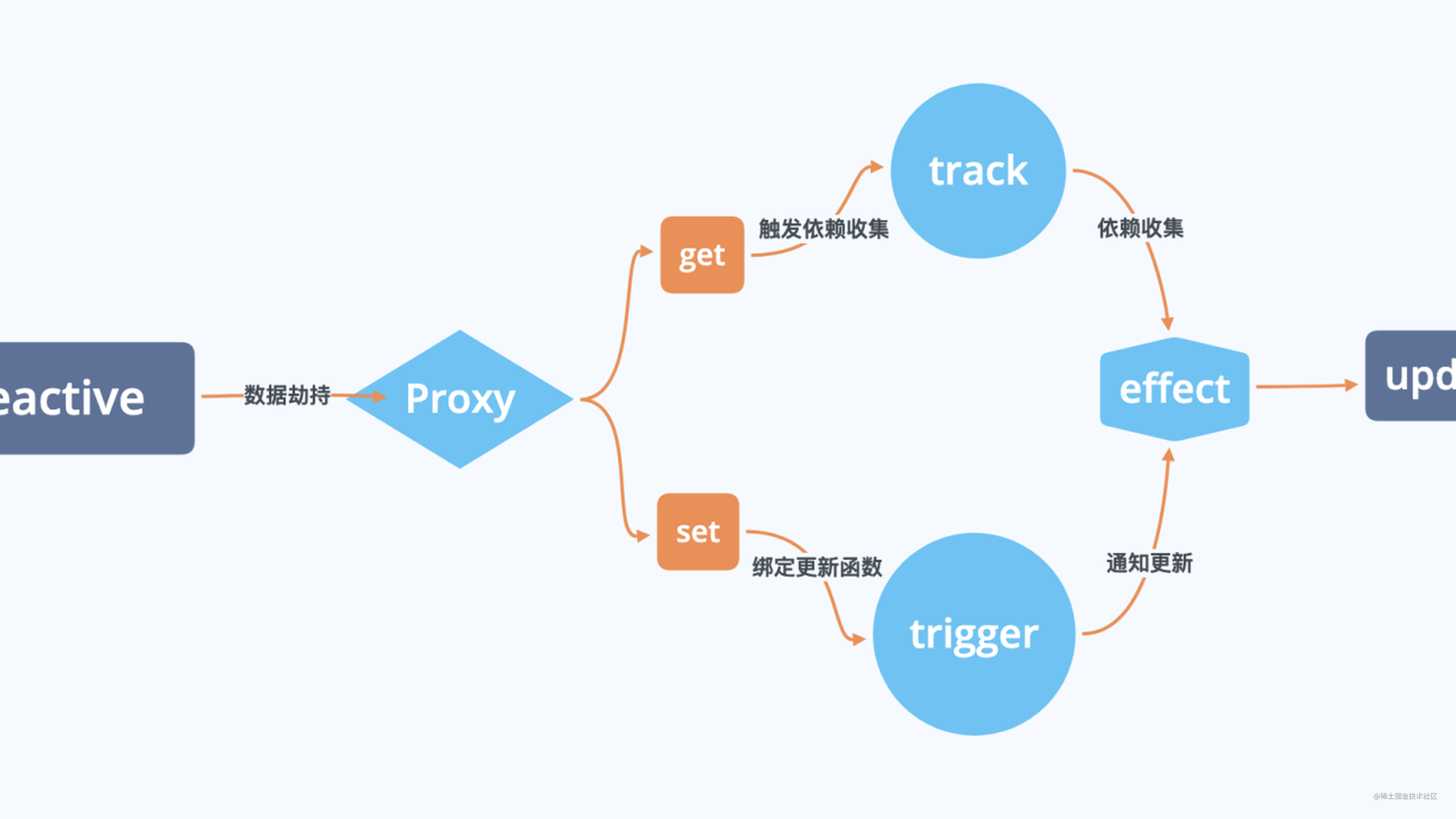 Vue3 响应式数据—— Reactive 掘金