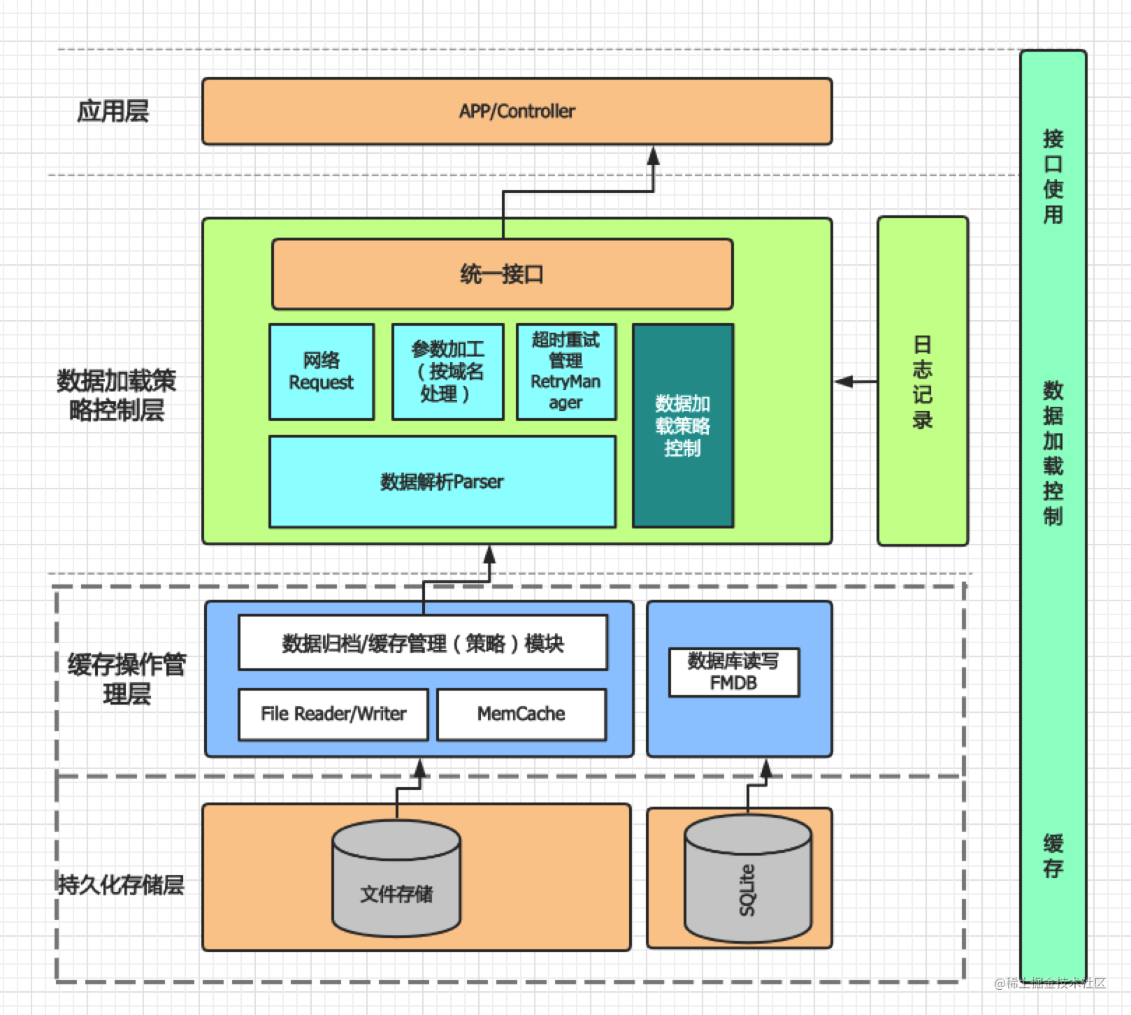 Design of IOS data loading layer architecture - Moment For Technology