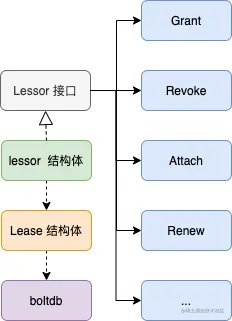 etcd Lease：etcd 如何实现租约？你好，我是 aoho，今天我和你分享的主题是 etcd Lease：etc - 掘金