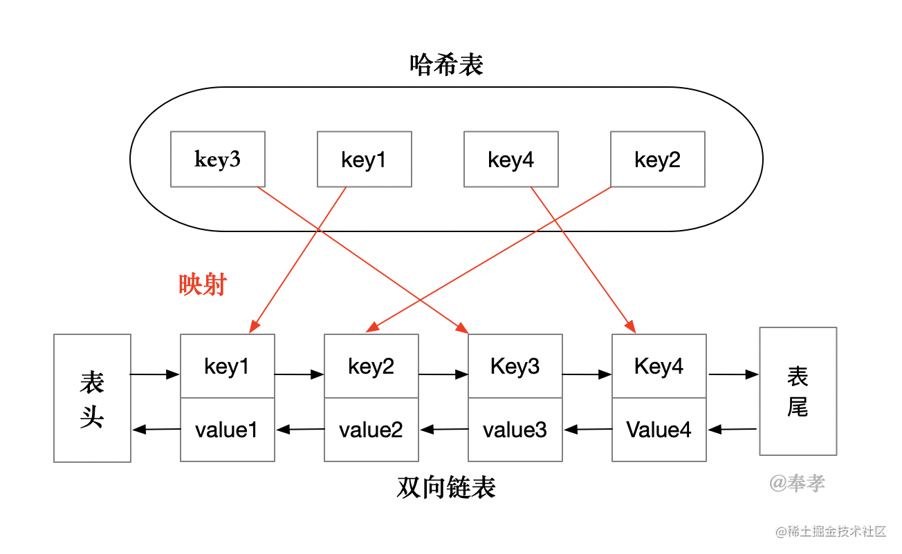 LRU 算法实现 - 掘金