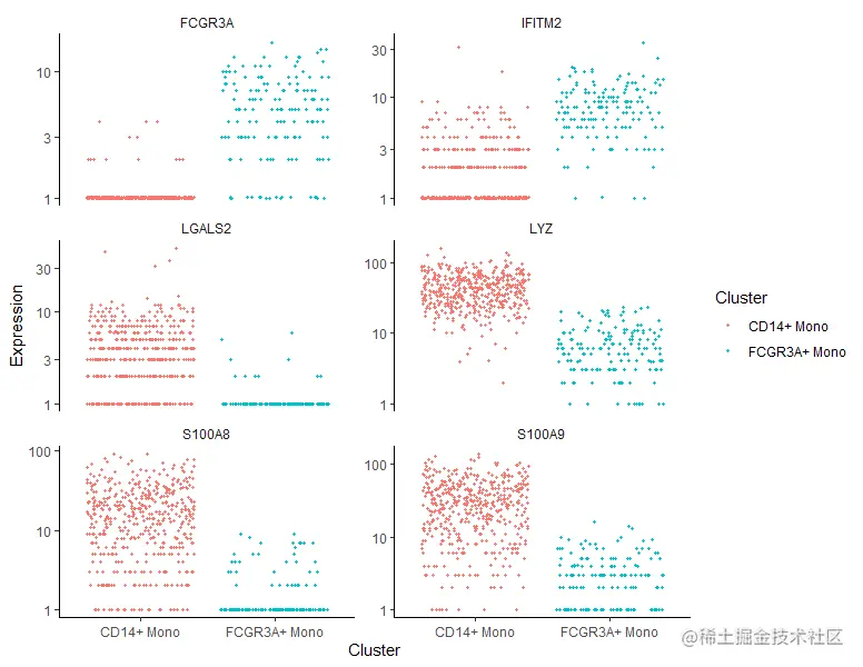 SC| monocle2 # 拟时序分析就是差异分析的细节剖析 # 单细胞之轨迹分析-2：monocle2 原理解读+实 - 掘金