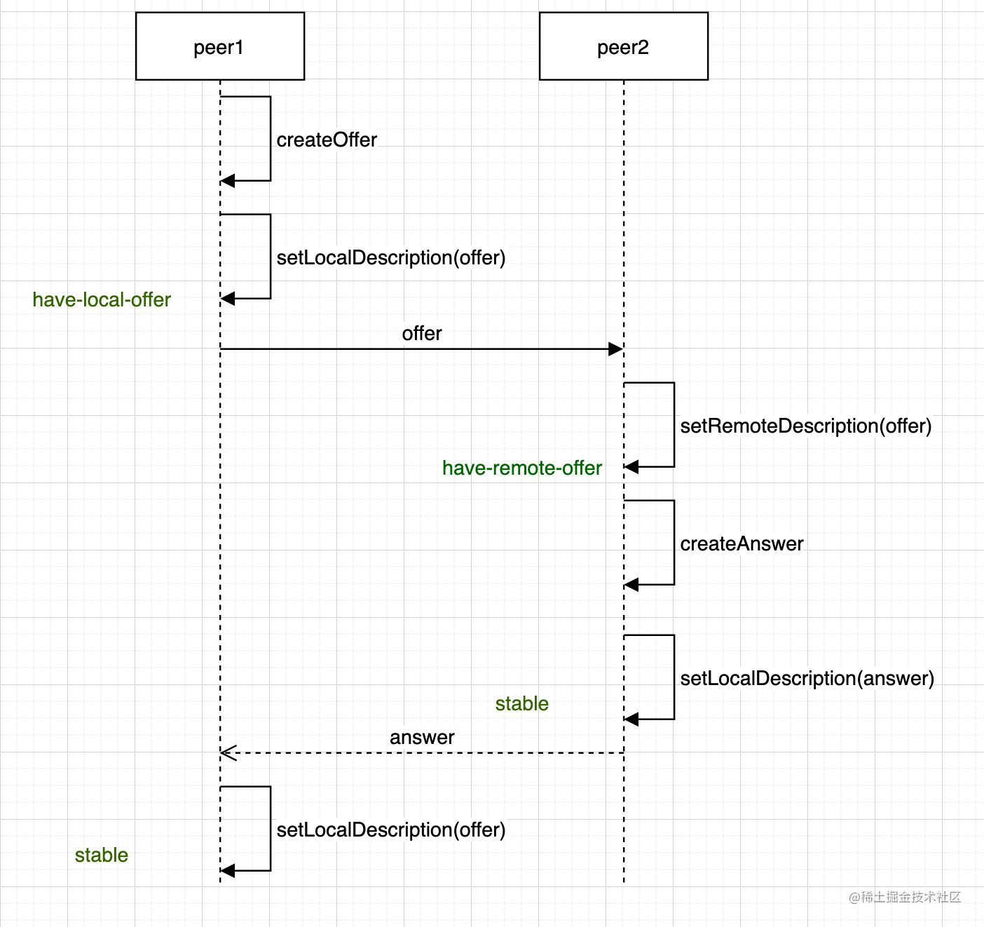 WebRTC perfect negotiation model - Moment For Technology
