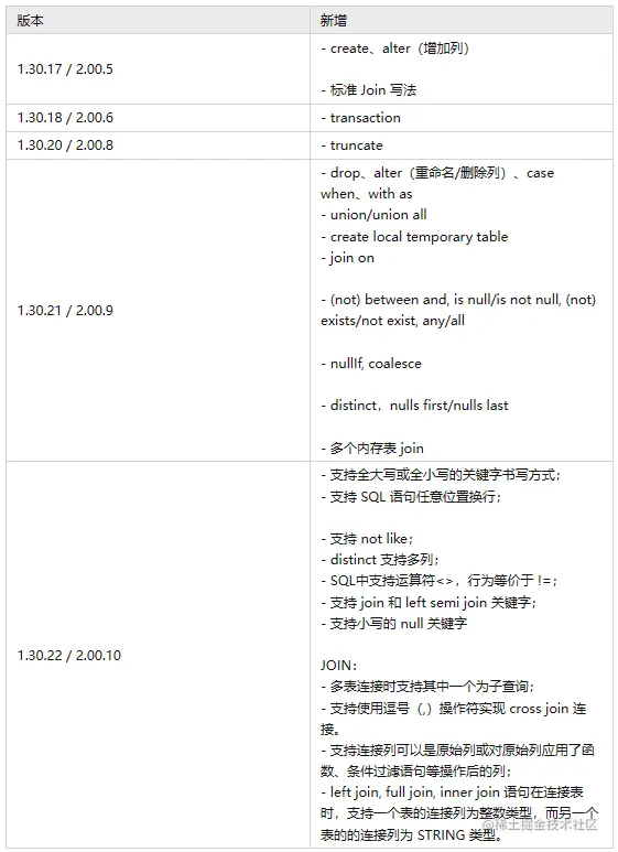 已上新！dolphindb V2 00 10 And V1 30 22 有哪些新特性？浓荫夏木繁茂，阳光蝉鸣交织；在这初伏来 掘金