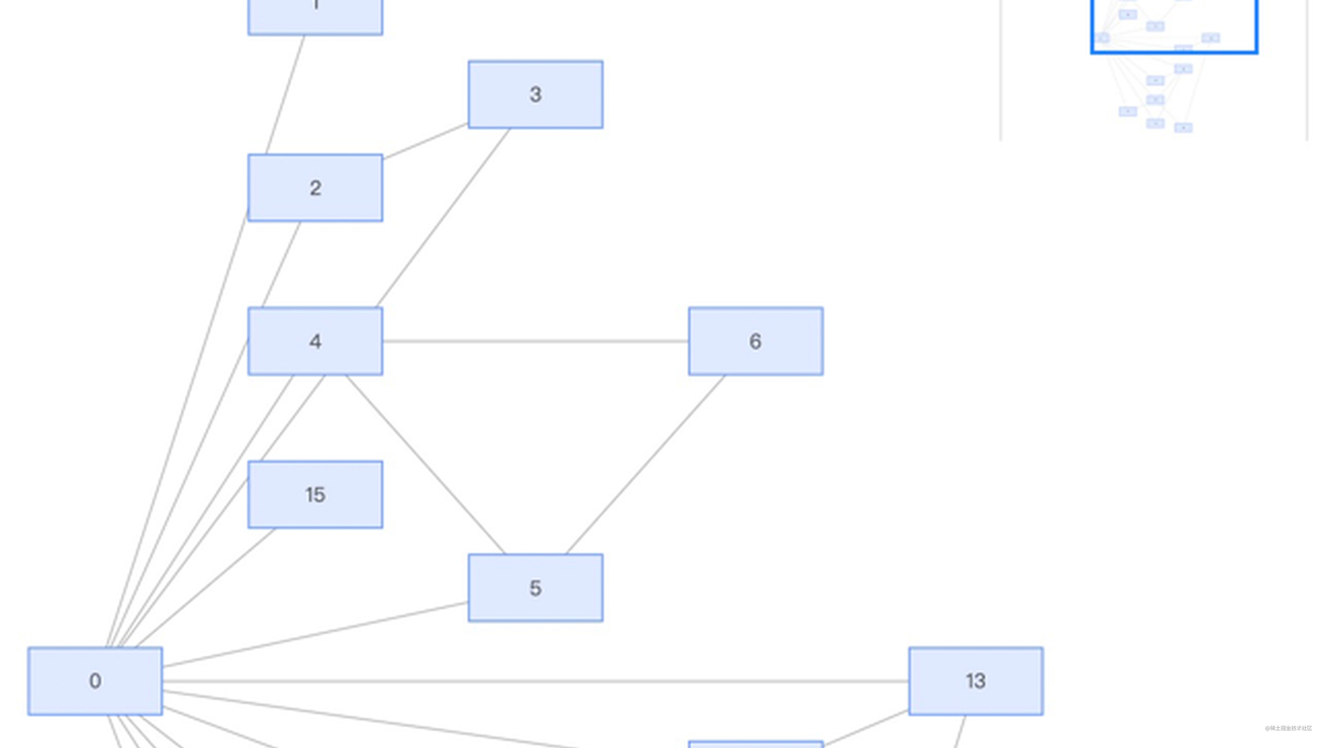 G6 Minimap 原理解析 - 掘金