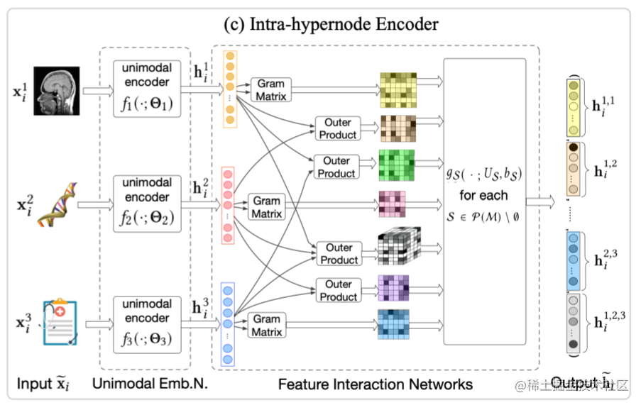 【论文笔记】HGMF: Heterogeneous Graph-based Fusion for Multimodal Data with Incomplete - 掘金