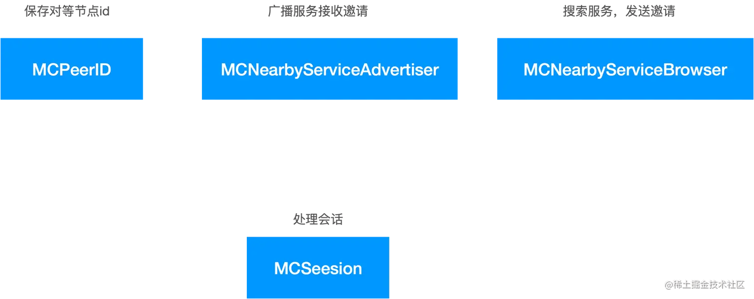 Multipeer Connectivity 近场多点通信(一)支持点对点连接和附近设备的发现。 Multipeer C - 掘金
