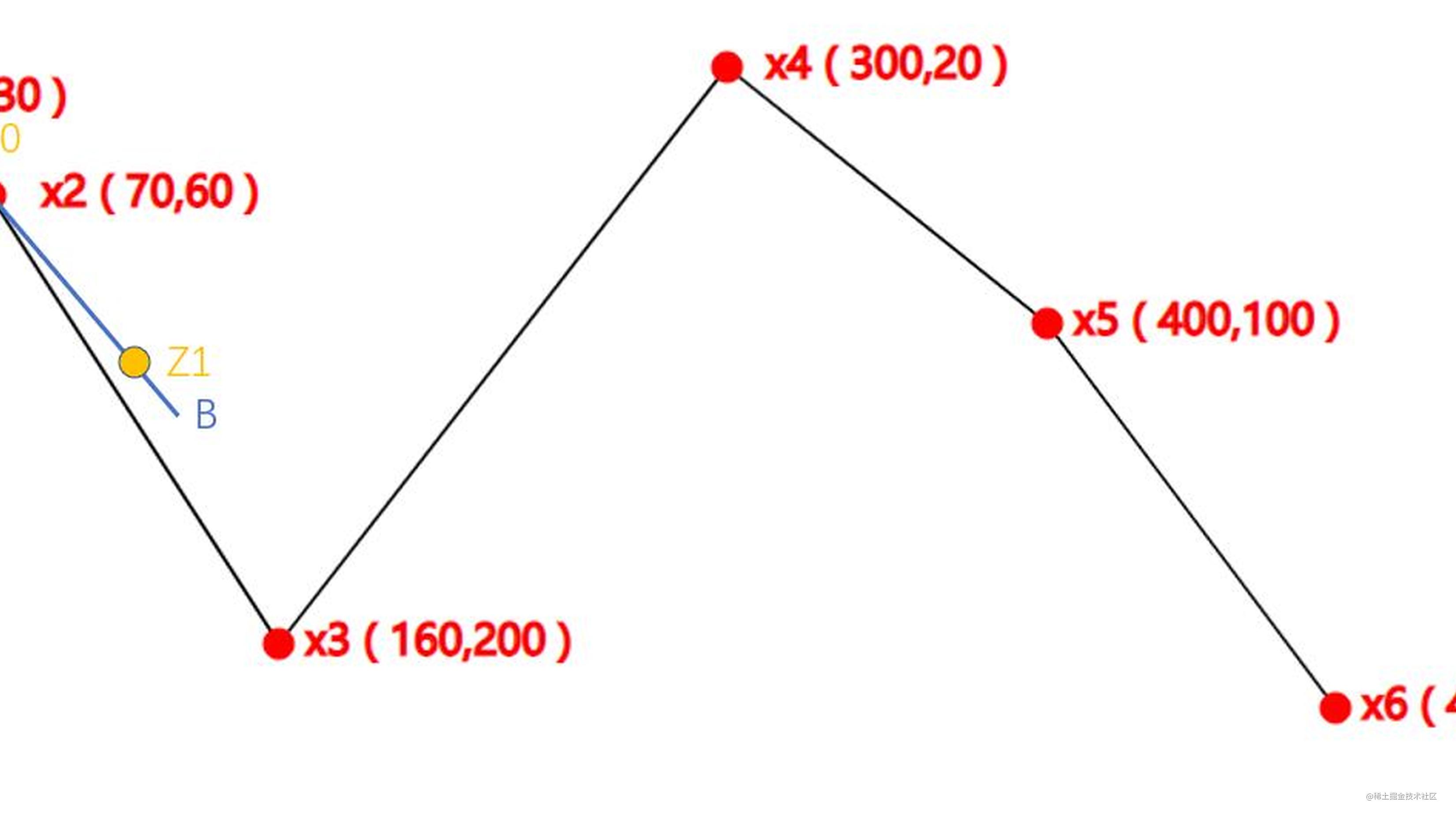 二次和三次bezier贝塞尔样条插值平滑曲线（严格数学推导和附demo） - 掘金