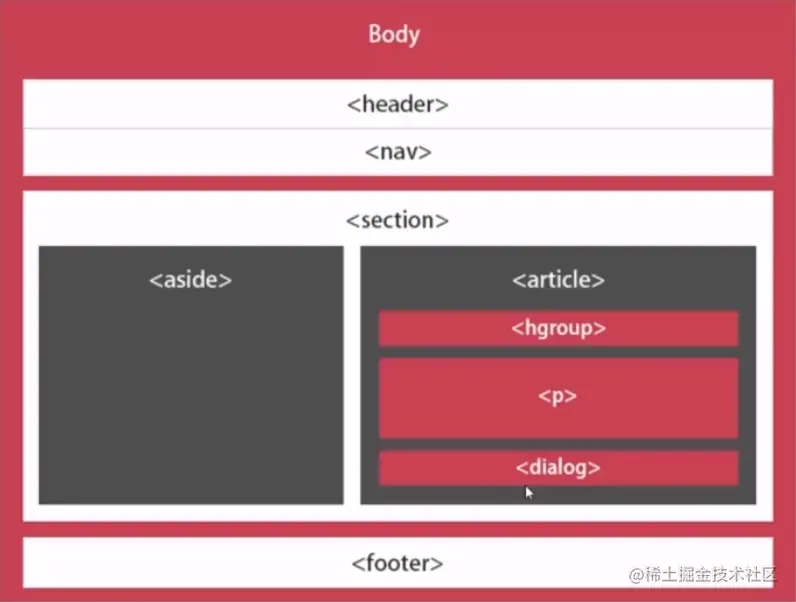 【H5】HTML5的布局标签html5新增的布局类标签 HTML5新增很多新的标签，其中包含下述这类布局类标签： 这个图 - 掘金