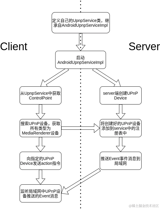 基于UPnP协议_cling开源库实现分析简介 Cling Cling类库是由Java实现的DLNA/UPnP协议栈。基 - 掘金