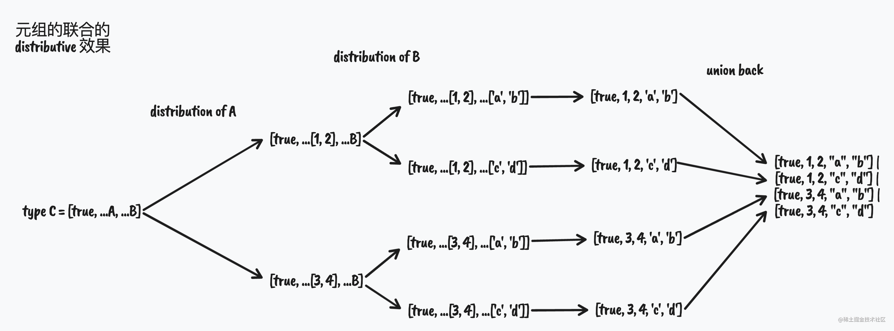 TS 类型体操笔记 - 296 Permutation - 掘金