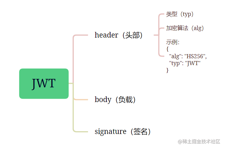 jwt实现单点登录原理 - 掘金