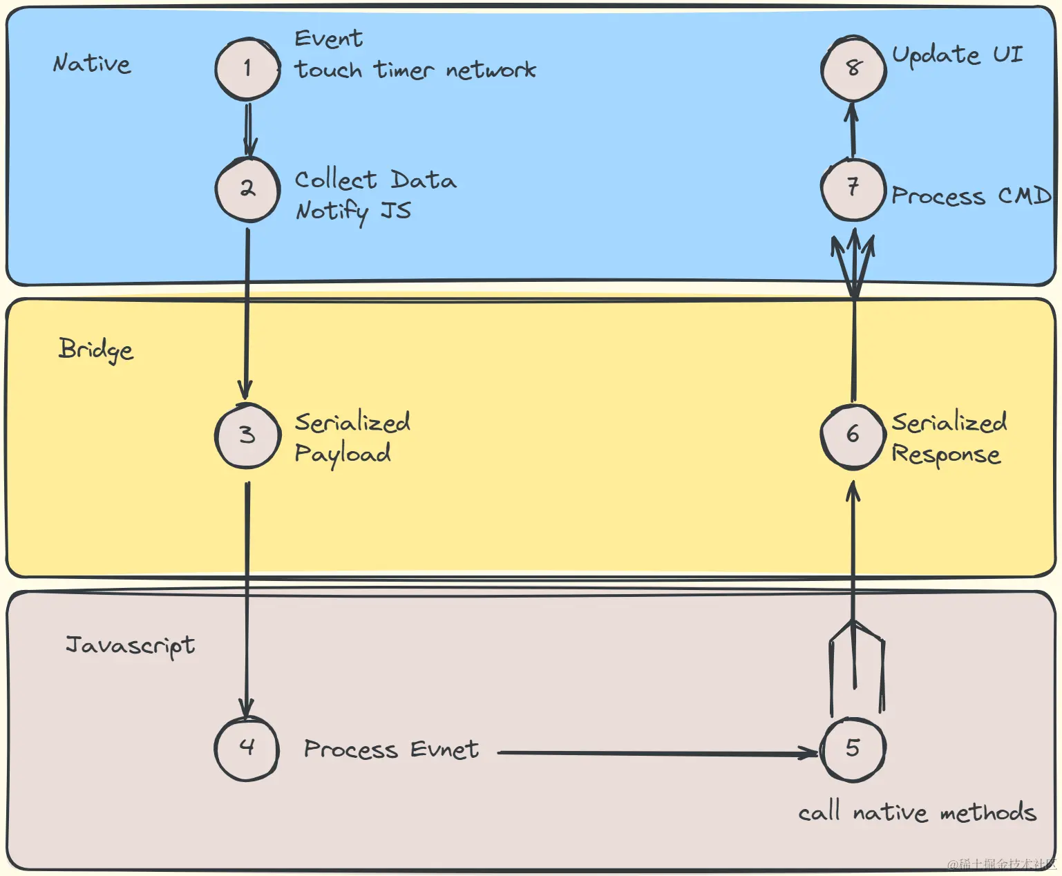 Excalidraw绘图介绍Excalidraw绘图介绍 Excalidraw是一款简单易用的绘图工具，可以帮助用户创建 - 掘金