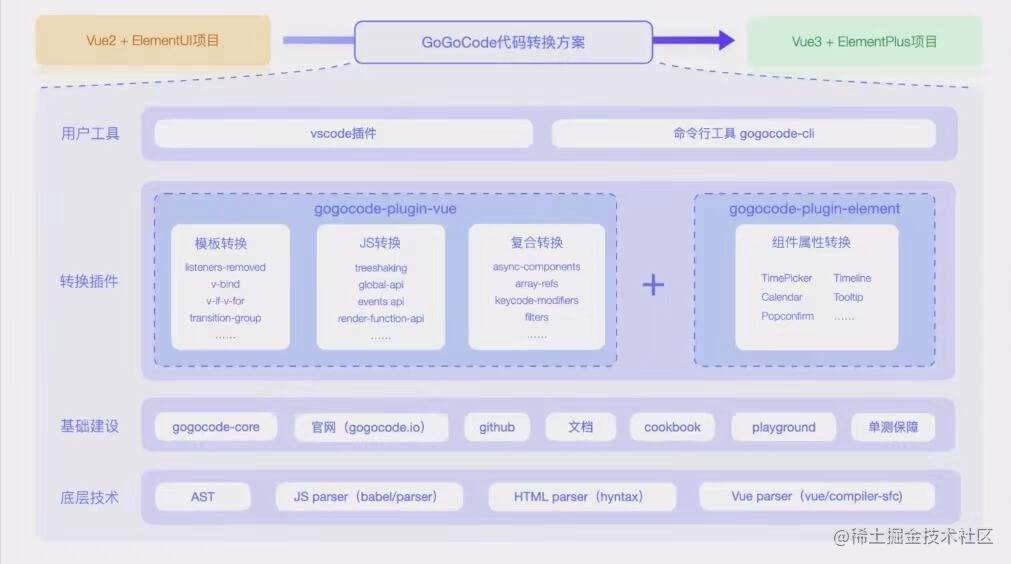 使用 GoGoCode 将 Vue2 项目升级到 Vue3 - 掘金