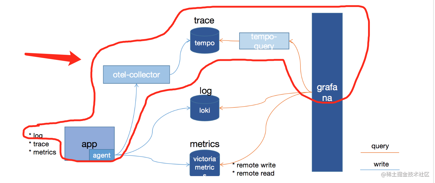 【Monitoring】OpenTelemetry介绍，在项目中集成trace_id以及Kubernates中helm chart版本选择 - 掘金
