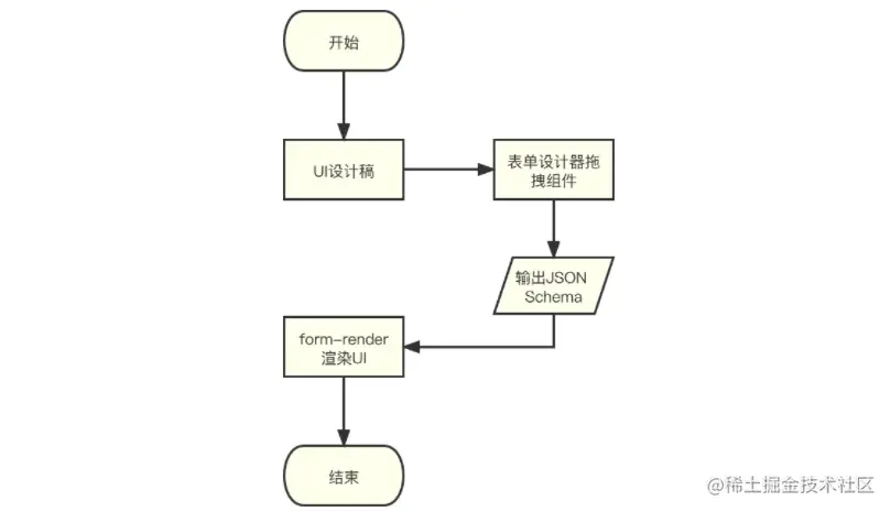 JSON Schema&表单UI快速生成解析JSON Schema定义了一套能够较为完整地来描述JSON的规范，基于JS - 掘金