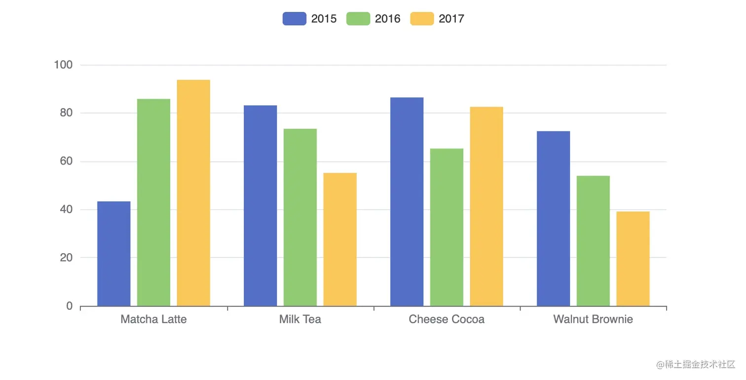 属于Java的数据可视化库 ECharts Java开源啦由百度开发的ECharts 想必是当下最流行的数据可视化库之一 - 掘金