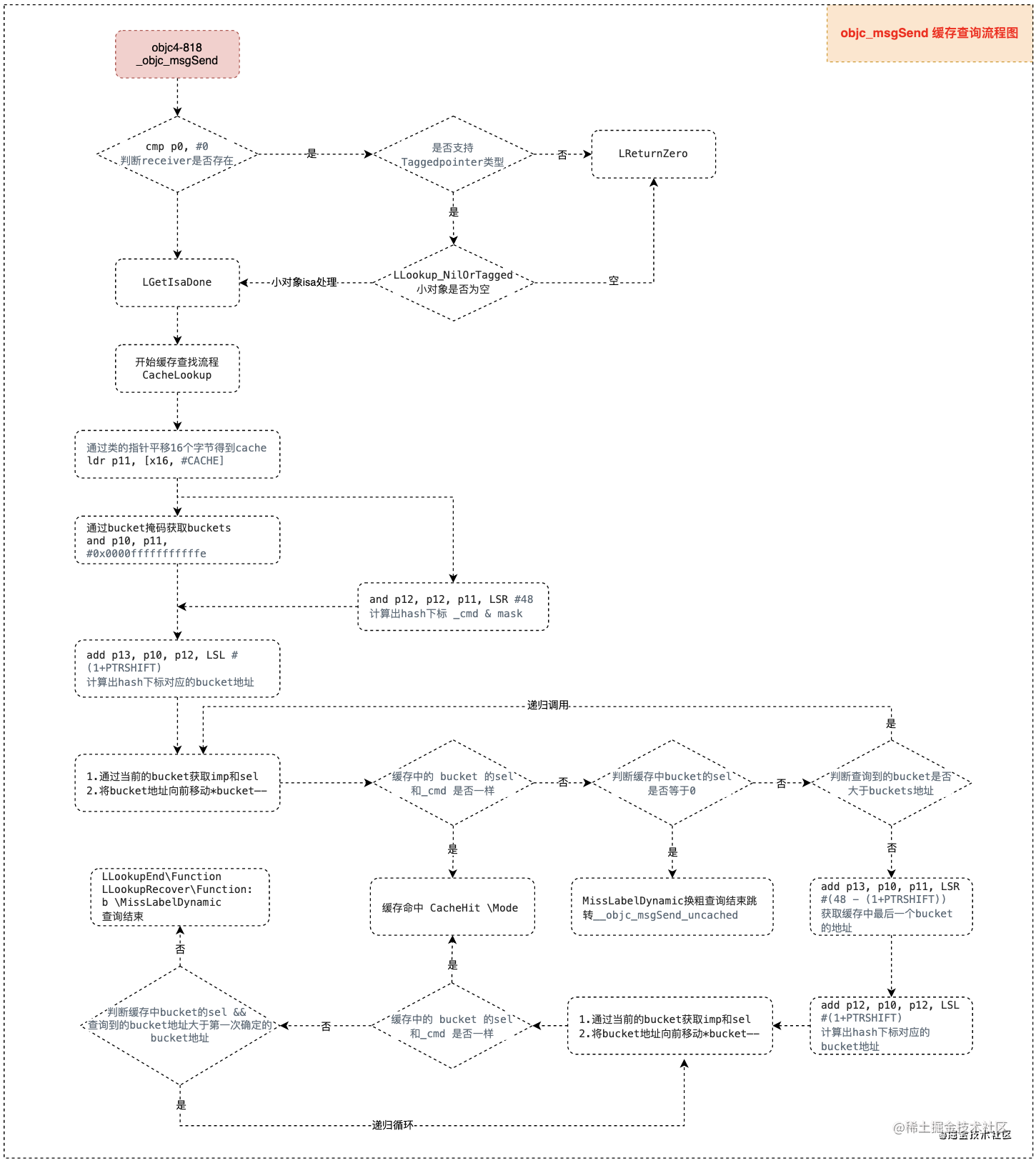 The Underlying Principles Of Ios Runimte Runtime And The Nature Of