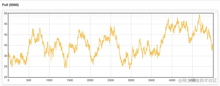 如何基于数据可视化超大数据量做好图形展示，来学习你还不知道的 LTTB 算法在可视化场景中，当 x 轴的数据不断增多，对 - 掘金