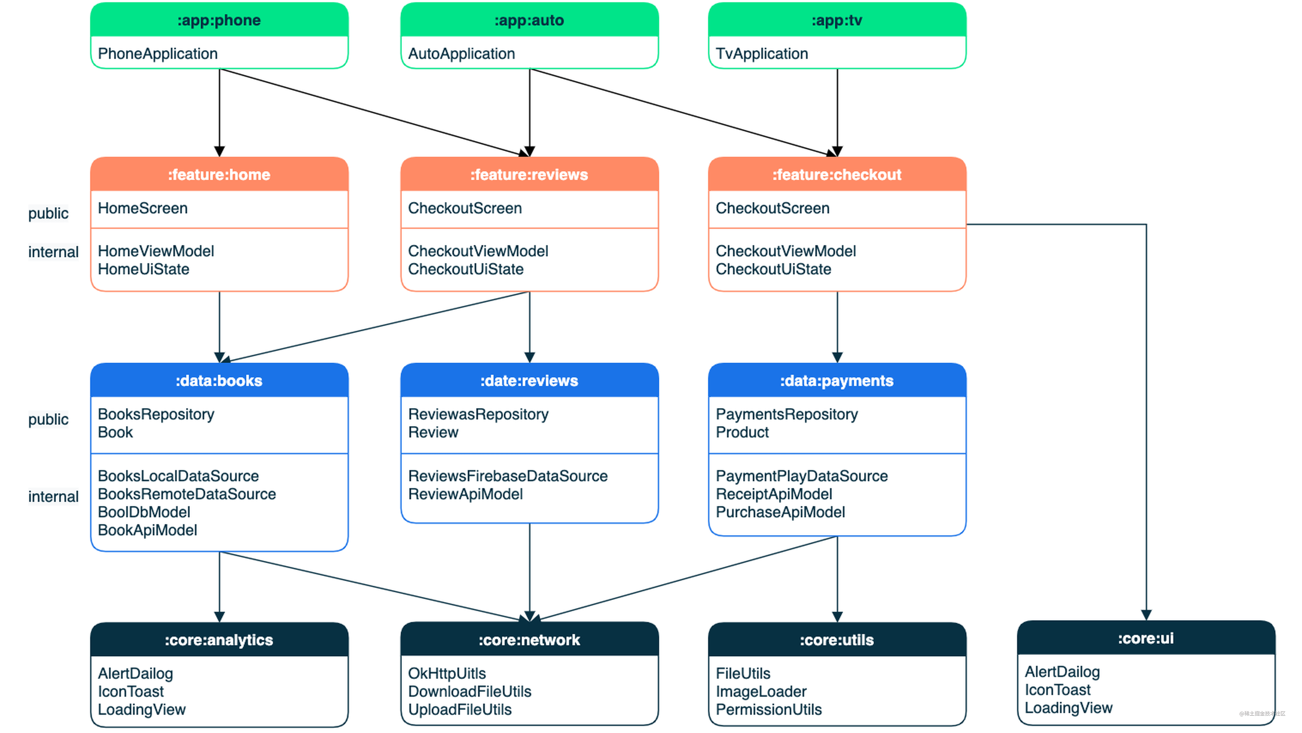 Android 官方模块化方案解读 - 掘金