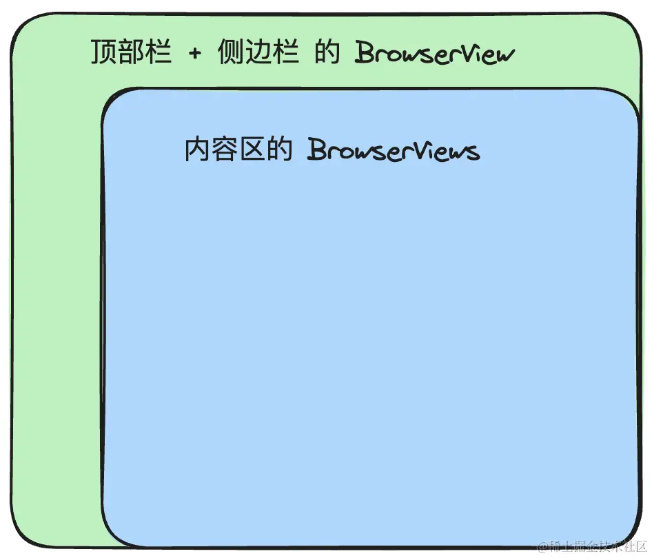 桌面端｜Electron BrowserView 实现复合布局笔者前面介绍了如何用BrowserView实现标签页窗口布 - 掘金