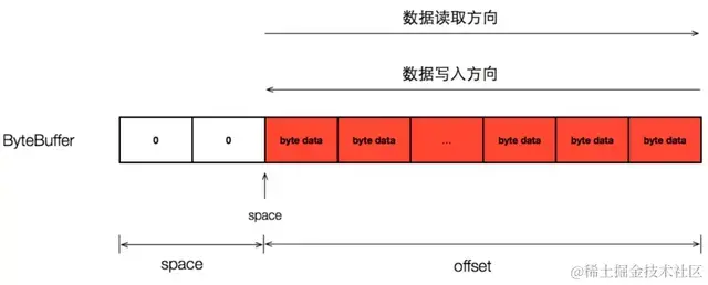 FlatBuffers使用与原理解析1、概述 FlatBuffers 是一个开源的、跨平台的、高效的、提供了多种语言接口 - 掘金