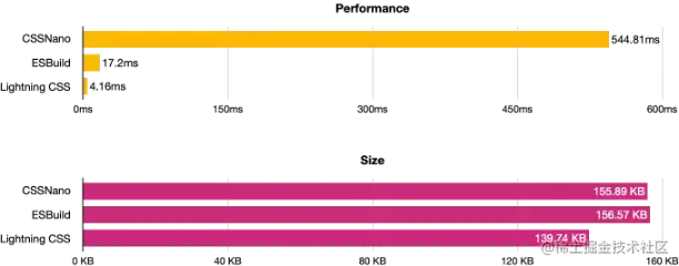 Vite 4.4 正式版发布，全面拥抱 Lightning CSS一、什么是 Vite Vite 是由 Evan You - 掘金