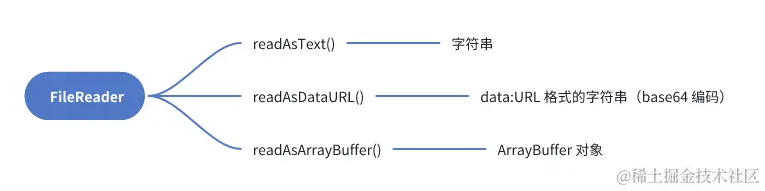 JS中的二进制对象：Blob、File、ArrayBuffer，及转换处理：FileReader、URL.createObjectURL - 掘金
