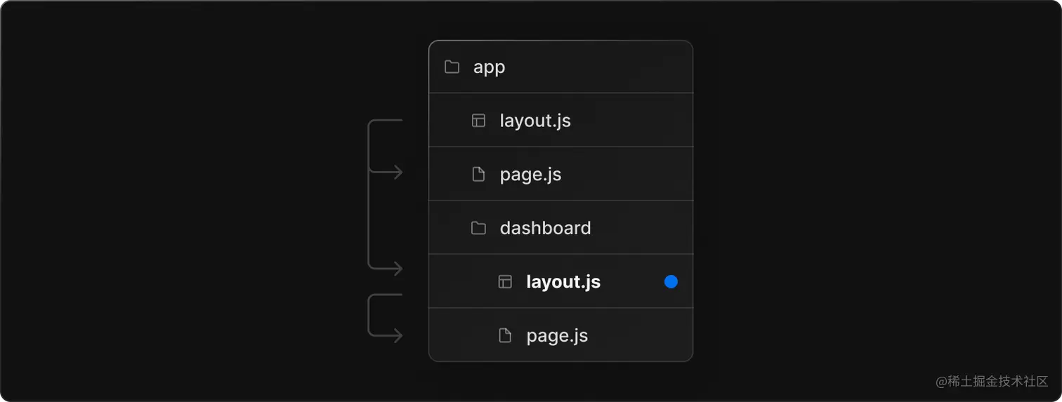 Nextjs 13 新特性nextjs 13在2022 年 10 月 26 日发布了 Next 13，正如在next 掘金 