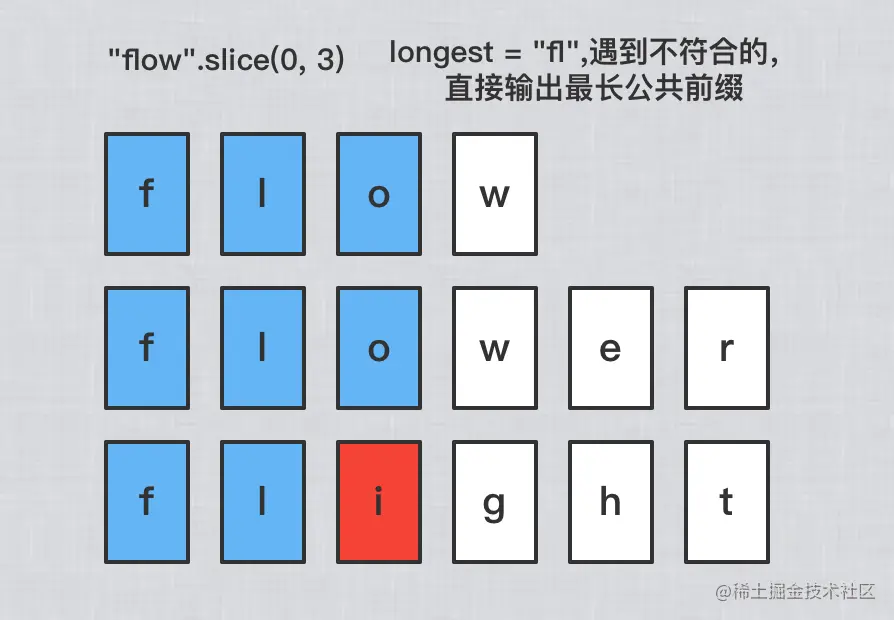 Leetcode14最长公共前缀（字符串数组）14 最长公共前缀 Leetcode原题链接：leet 掘金