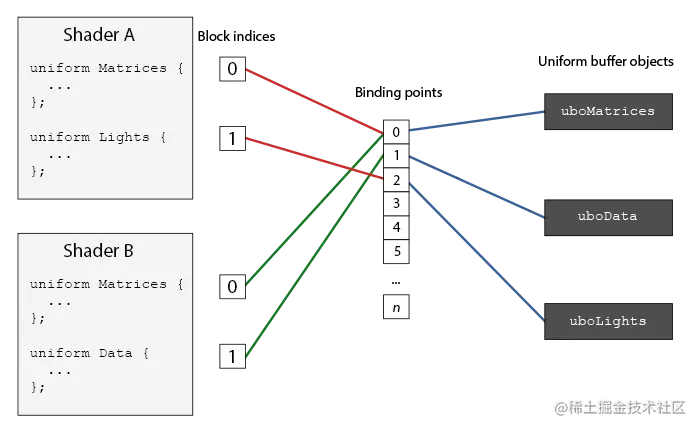 OpenGL ES教程——高级GLSL今天来学习下GLSL中的一些有意思的特性 1、GLSL的内建变量 我们之前已经接触 - 掘金