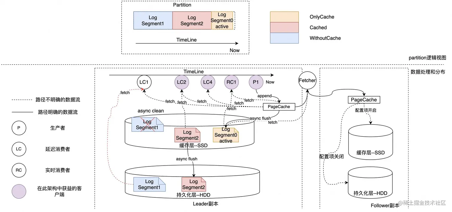 Kafka是否需要SSD?本篇文章分析了在实际的生产环境中，kafka是否需要换SSD。分析了SSD和HDD的性能对比， - 掘金