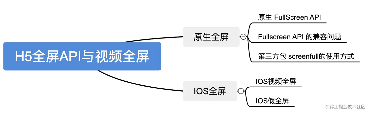 H5全屏API与视频全屏原生Fullscreen API可以实现全屏效果，但是要解决兼容问题。IOS的全屏API是独有的 - 掘金