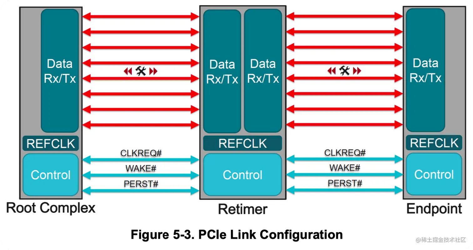 PCIe Link TrainingPCIe链路训练是一种为了确保两个或更多PCIe设备能够有效、准确地通信的过程。这个 - 掘金