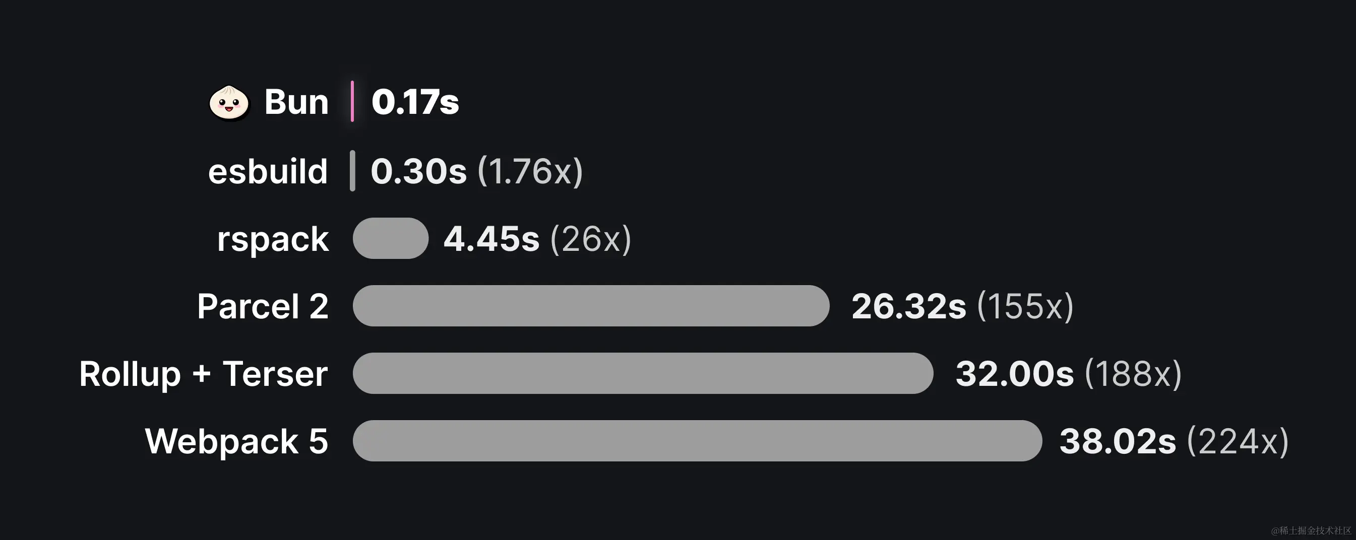 【Bun中文文档-Bundler】Bun.buildBun 的快速本地打包器现在处于测试阶段。可以通过bun build - 掘金