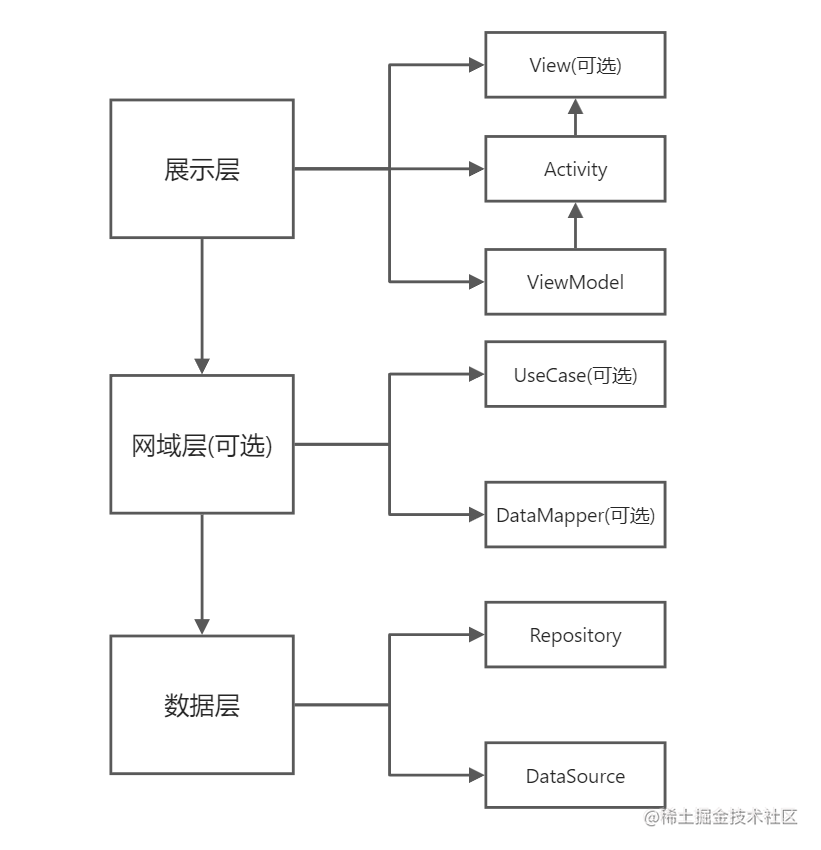 Android-架构实践 - 掘金